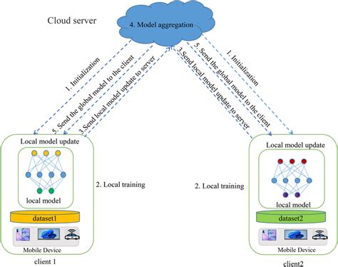 Training Process Of Federated Learning Download Scientific Diagram