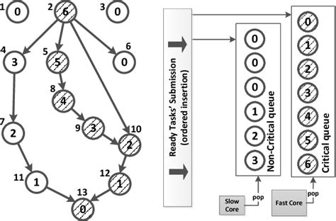 Table 1 From Task Scheduling Techniques For Asymmetric Multi Core