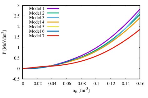 Unified Equation Of State P As A Function Of The Baryon Density N B Download Scientific Diagram