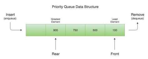 Mayank Negi On Linkedin What Is A Priorityqueue In Java In Java A