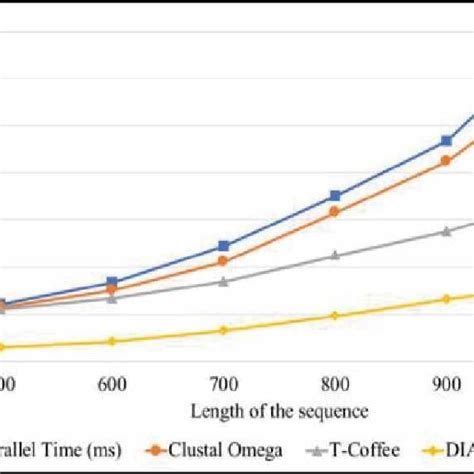 Execution Time Of Blast In Cpu And Gpu Vs Sequence Length Download