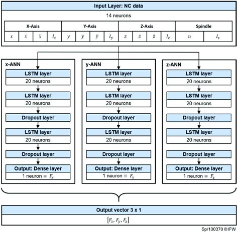 schema of the long short term memory neural network lstm neural
