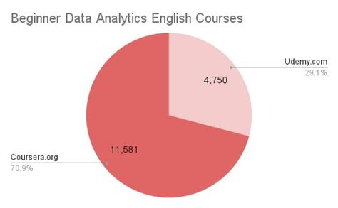 Jasmine L On Linkedin Dataanalytics Data Project Coursera Udemy