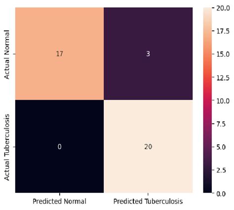 Confusion Matrix Cnn Knn Based On The Comparison Results Of The Cnn Download Scientific Diagram