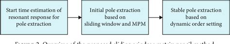 Figure 2 From Pole Extraction Of Radar Target In Resonant Region Based