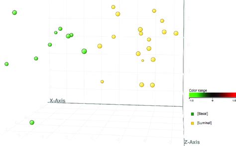 Class Prediction Model Using A Panel Of Genes Selected To Segregate