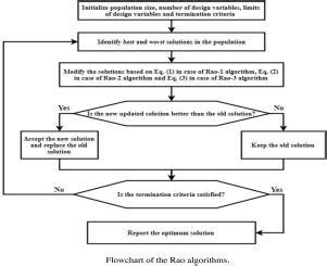 Dimensional Synthesis Of Four Bar Mechanisms Using Rao Algorithms And
