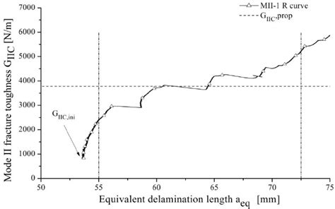 Relation Between Mode Ii Fracture Toughness And Equivalent Delamination Download Scientific