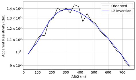 1D Inversion For A Single Sounding SimPEG User Tutorials