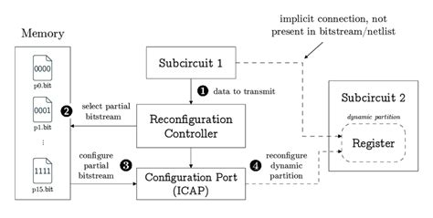 setup for covert communication with partial reconfiguration download