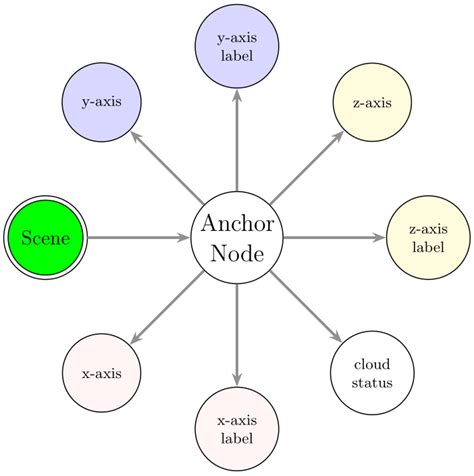Overleaf Tikz Is Not Positioning My Nodes Correctly TeX LaTeX Stack Exchange