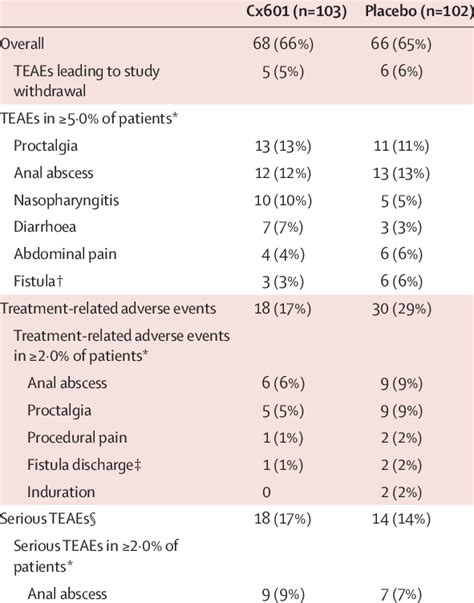 Key Secondary Efficacy Endpoints Download Table