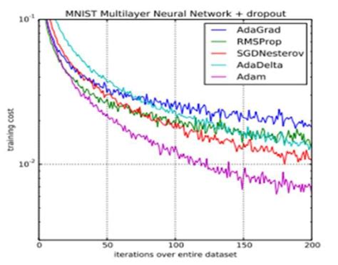 Diagram Of The Optimizer Comparison [20] Download Scientific Diagram