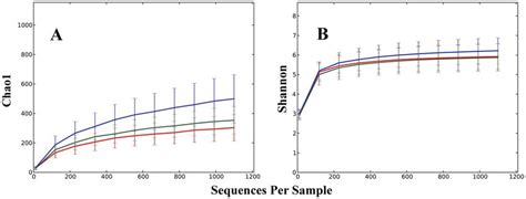 Alpha Diversity Plots Across The Three Trials Rarefaction Plots For