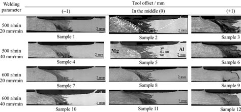 Cross Section Macrostructure Of Dissimilar Materials Fswed Joint Download Scientific Diagram