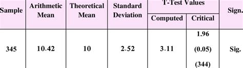 Arithmetic Mean Standard Deviation And T Test Values Of Reading