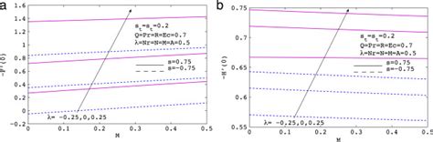 Effects Of λ And M On Skin Friction Coefficient And Effects Of λ And M