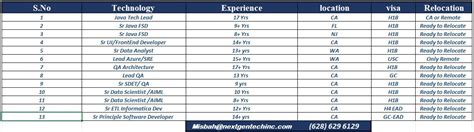 Hotlist C2c C2h Usa Java Etl Aiml Devops H1b Croptocorp