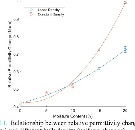 Figure 11 From Grain Moisture Sensing Using Electrical Capacitance