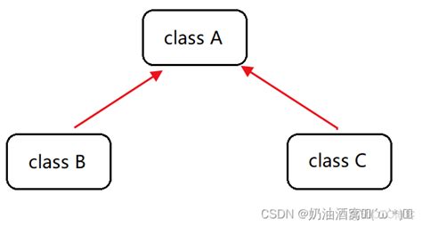 Java继承多态经典例题 Java实验五继承与多态jojo的技术博客51cto博客 Java继承多态经典例题 Java实验五继承与多态jojo的技术博客51cto博客
