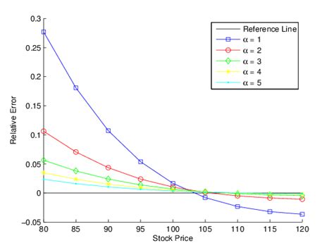 Sensitivity Analysis for α Relative error of the asymptotic solution Download Scientific