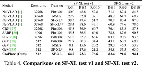 Table 4 From Rethinking Visual Geo Localization For Large Scale