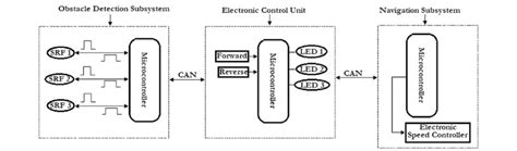Collision Avoidance System Architecture Download Scientific Diagram Collision Avoidance System Architecture Download Scientific Diagram