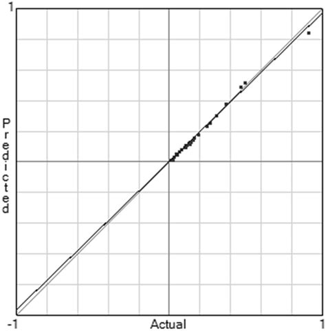 Regression Analysis Of Forecastedpridicted Of Wind Energy Download Scientific Diagram