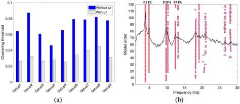 The Clustering Stage A Calculated Clustering Threshold B After