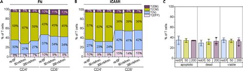Migration Of Human T Cells Can Be Differentially Directed By Electric