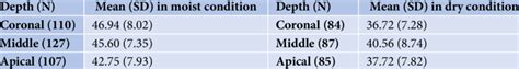 Descriptive Statistics Of Measured Data Of Elastic Modulus Download Table