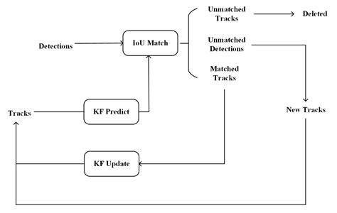 A Honey Bee In And Out Counting Method Based On Multiple Object Tracking Algorithm