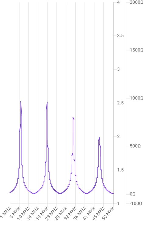 Best Model Nano Vna For Diy Hf Antennas R Amateurradio