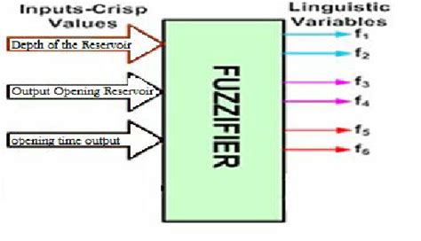 Fuzzifier For Flc 2 Showing 3 Inputs Crisp Values And 6 Outputs