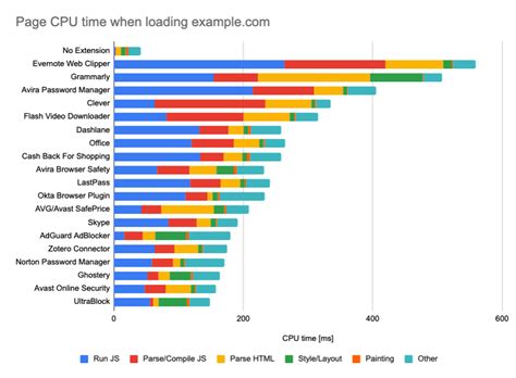 2020 Chrome Extension Performance Report Debugbear