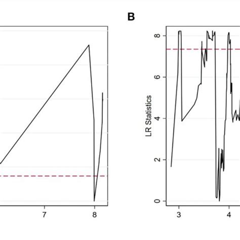 Lr Diagram With The Threshold Variable Lnfert − Intensity Download