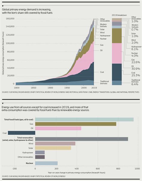 How To Understand World Energy Use In 10 Graphs New Scientist