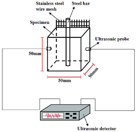 The Ultrasonic Velocity Measurement Download Scientific Diagram