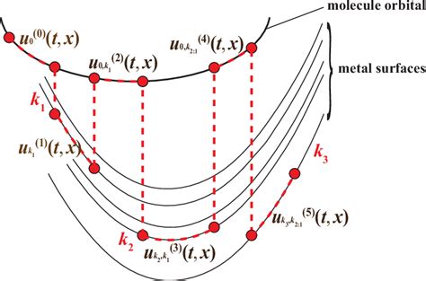 Figure 1 From Efficient Frozen Gaussian Sampling Algorithms For