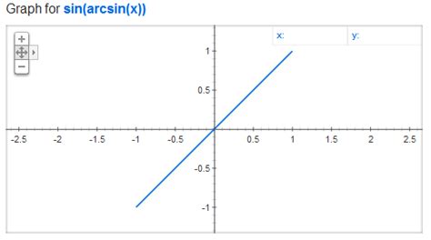 algebra precalculus why aren t the graphs of sin arcsin x and arcsin sin x the same