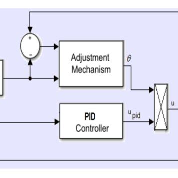ABS Control Structure Download Scientific Diagram