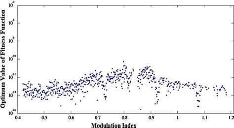 Modulation Indices Versus Optimum Value Of Fitness Function Using Ga