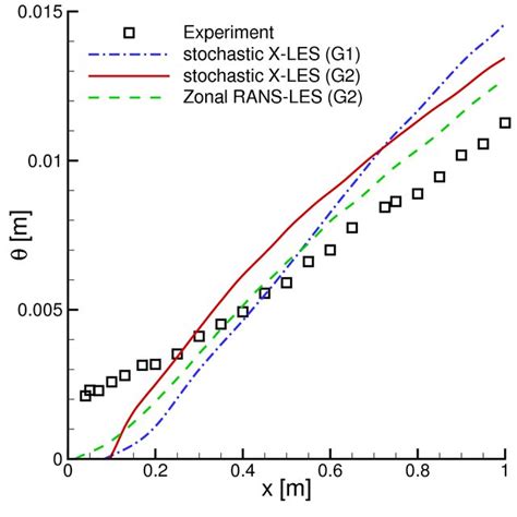 Momentum Thickness For X Les And Zonal Rans Les Computations Of Plane