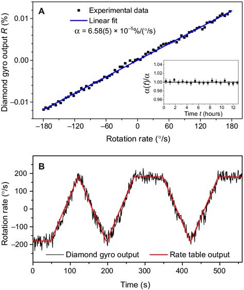 Diamond Gyroscope Rotation Sensing A Diamond Gyroscope Fluorescence Download Scientific