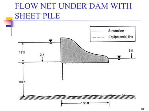 Geotechnical Engineering I Lec 27 Flow Nets Ppsx