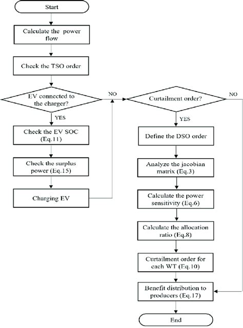 flow chart of the proposed control algorithm download scientific diagram