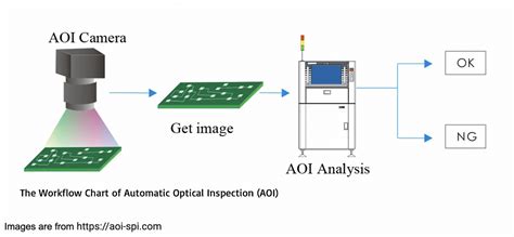 building a ml algorithm for visual inspection or aoi from open source