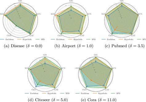 figure 1 from modeling graphs beyond hyperbolic graph neural networks