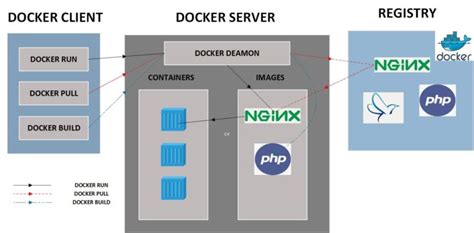 Docker Architecture Binary Maps