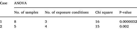 Results Of Non Parametric Two Way ANOVA For 2 Cases Download Table